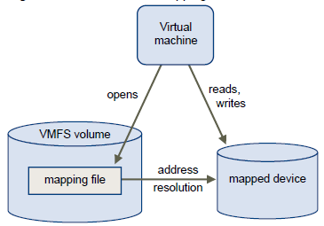 SysAdmino's E-Diary: Raw Device Mapping