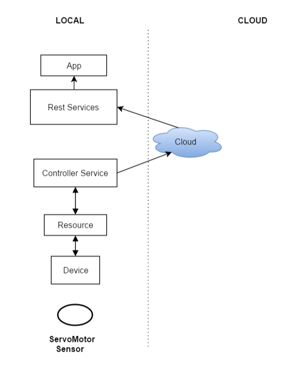 All about InternetOfThings: Fundemental parts of project