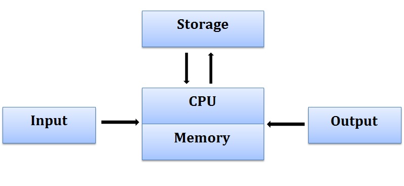 𝐈𝐧𝐟𝐨𝐭𝐞𝐜𝐡 𝐂𝐚𝐫𝐞: The parts of Computer system