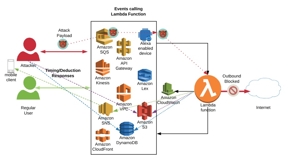 Blueinfy's blog: Blind Lambda Event Injections without Outbound ...