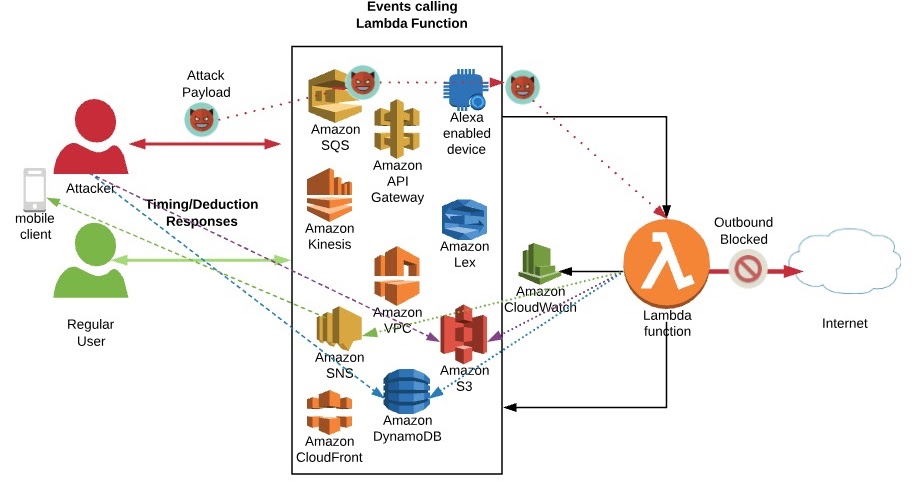 Blueinfy's blog: Blind Lambda Event Injections without Outbound ...