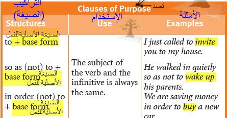 Clauses of Purpose, Result and Concession | شرح قواعد ثالث ثانوي ...