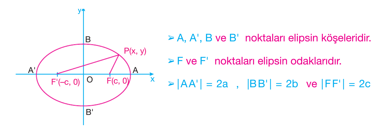 Elipsin Analitik incelenmesi « Net Fikir