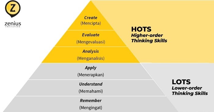 Contoh Soal C1 Sampai C6 Untuk Sd : C2 C3 C4 C5 Contoh Soal C1 Sampai ...