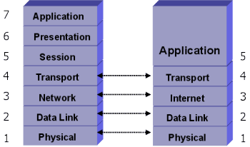 Perbandingan OSI layer dan TCP/IP - dhocy@ridho-cyber