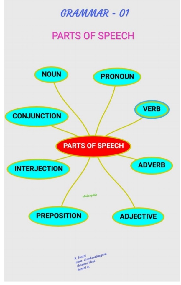 Basic English Grammar Maps - Kalvisiragukal Plus