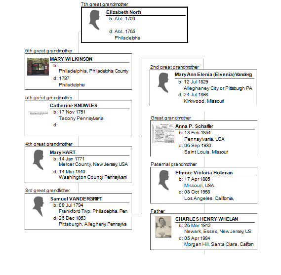 Once Upon A Whelan: Adding Benjamin Franklin to Our Family Tree