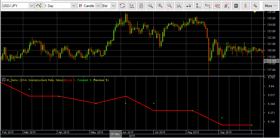 My FX Research with Dukascopy: IIndicator: Economic Indicators
