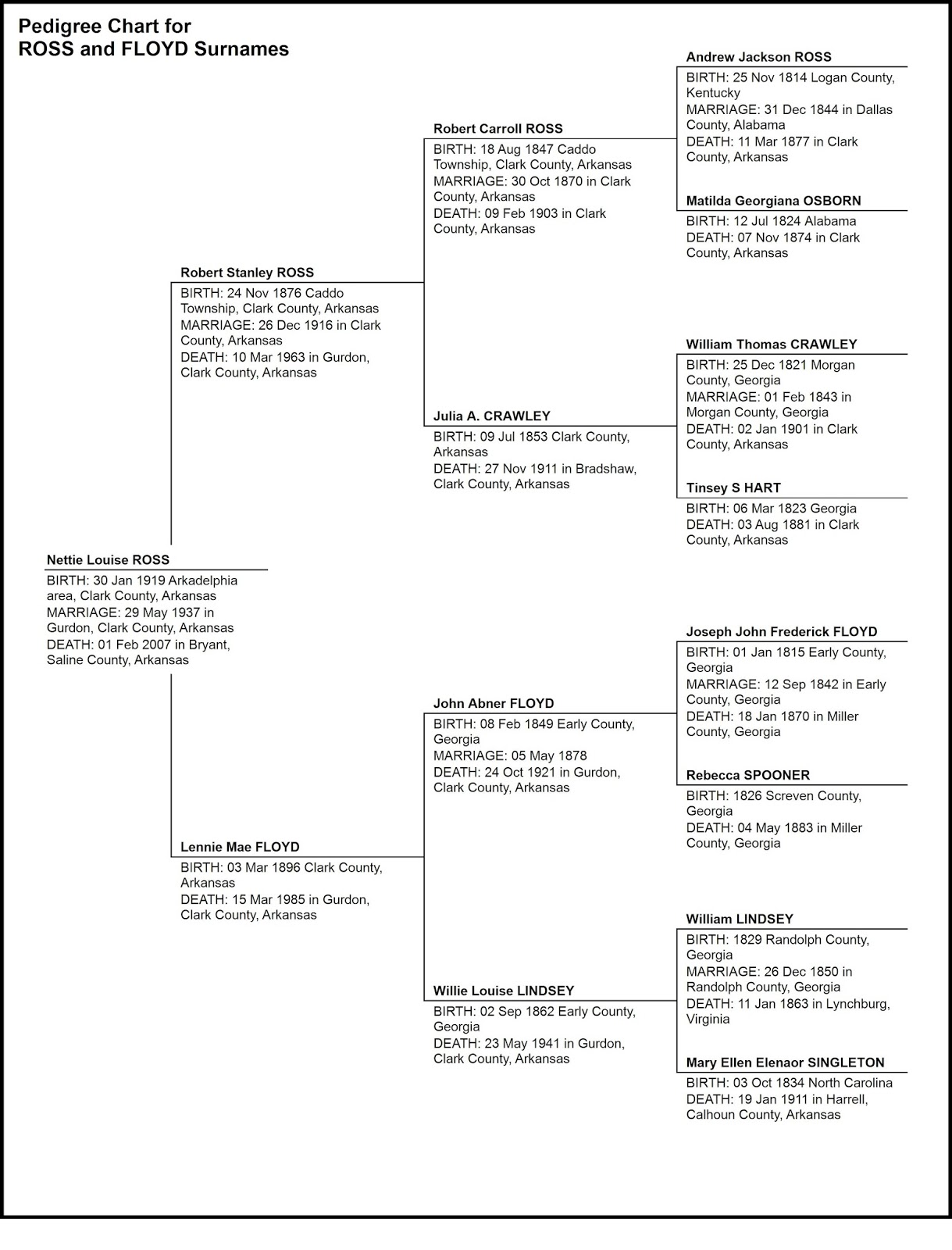 Hunting Ancestors' Histories: Pedigrees