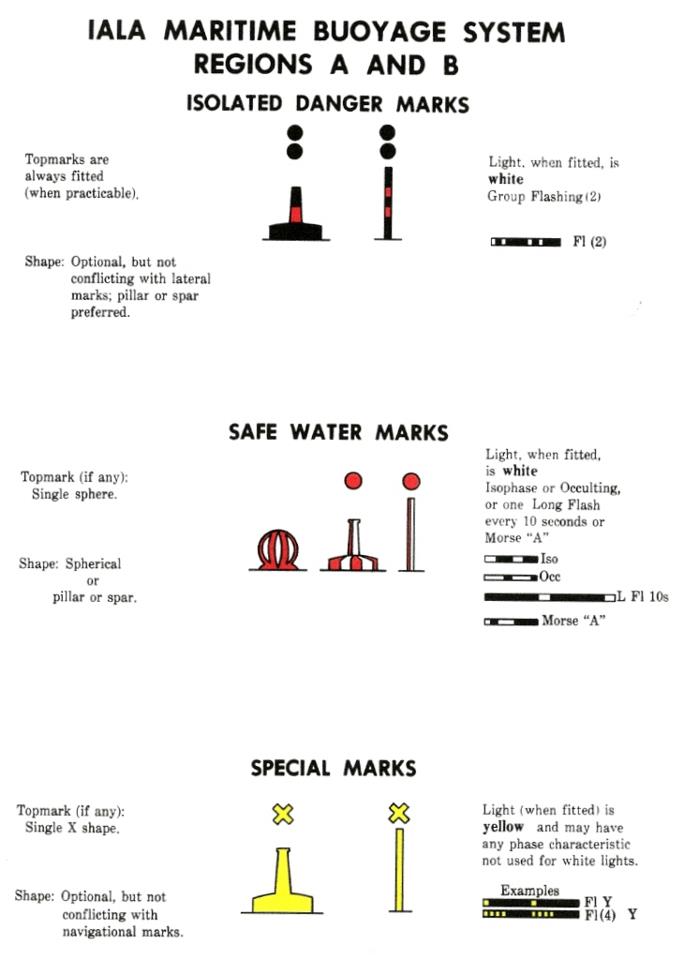 Parama Dirma, ANT III: MARITIME BUOYAGE SYSTEM
