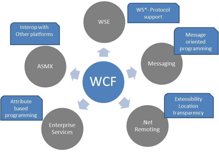 Wpf And Wcf Basics Wcf