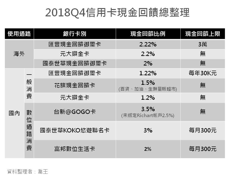 【理財】現金回饋信用卡比一比，哪一張最划算？ - 喬王的投資理財筆記