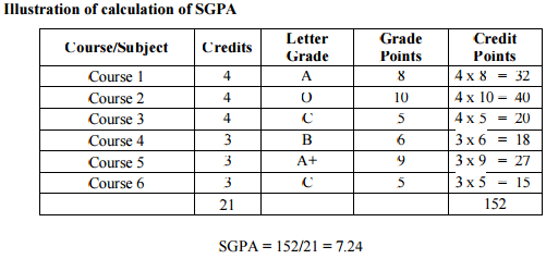 JNTUH How to Calculate SGPA & CGPA – JNTU Hyderabad Computation of ...