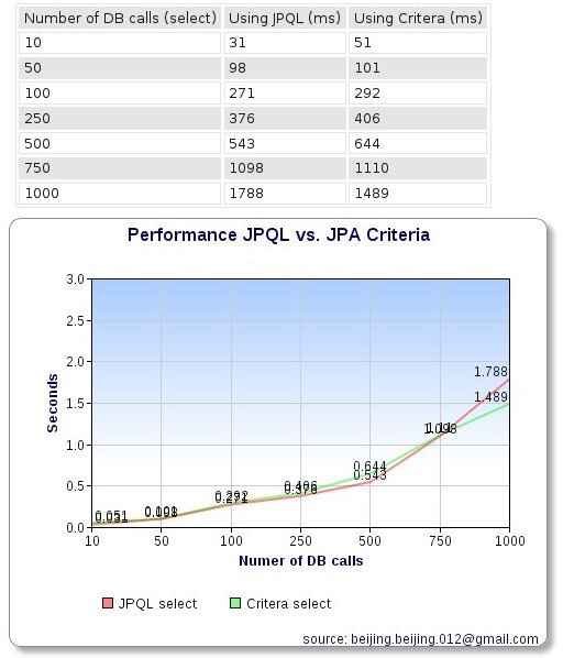 The Next Milestone: JPQL vs. Criteria