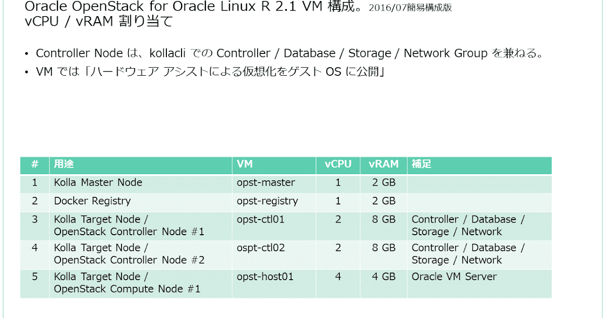 Oracle Linux とその周辺のもの: Oracle OpenStack R 2.1 | VM 構成について。