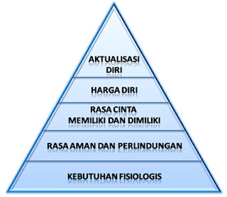 Kumpulan Kertas Kecil: Konsep Dasar Manusia Teori Maslow