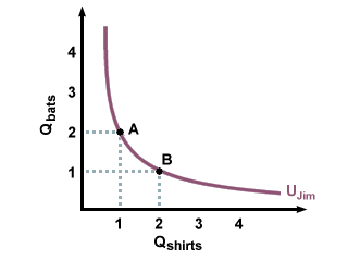 CBSE NET Management : Managerial Economics:- Indifference Curve, Giffen ...