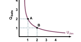 CBSE NET Management : Managerial Economics:- Indifference Curve, Giffen ...