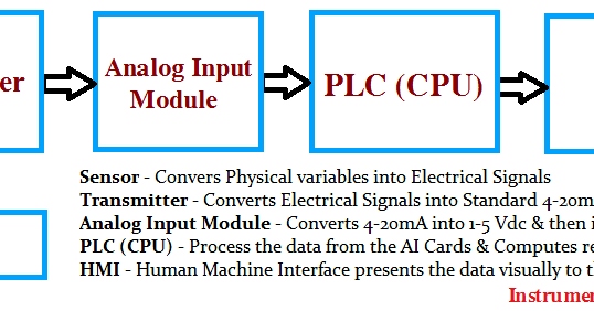LÀM THẾ NÀO ĐỂ PLC ĐỌC DỮ LIỆU TỪ TRANSMITTER
