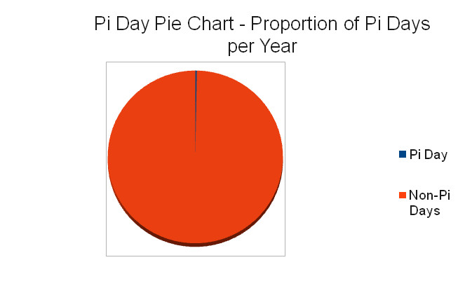 Dodecahedron Books: PI Day 3.14.16 – Some Eerie Pi coincidences