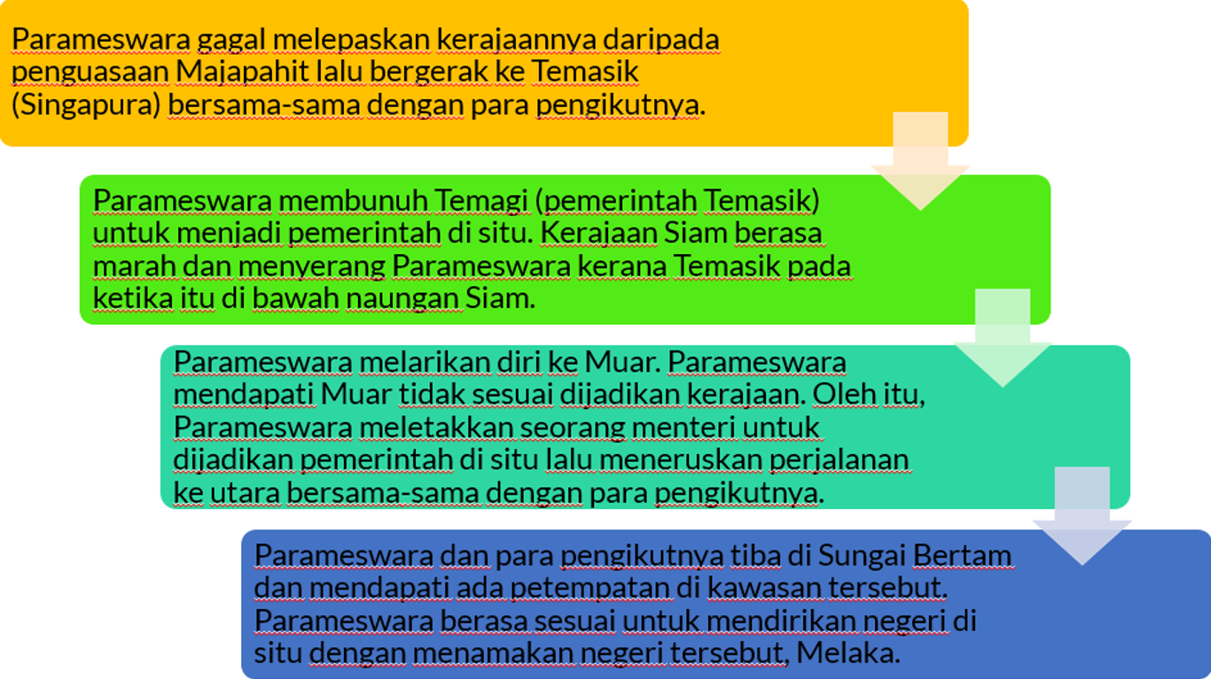 Sudut Sejarah GOY: Parameswara Pengasas Melaka