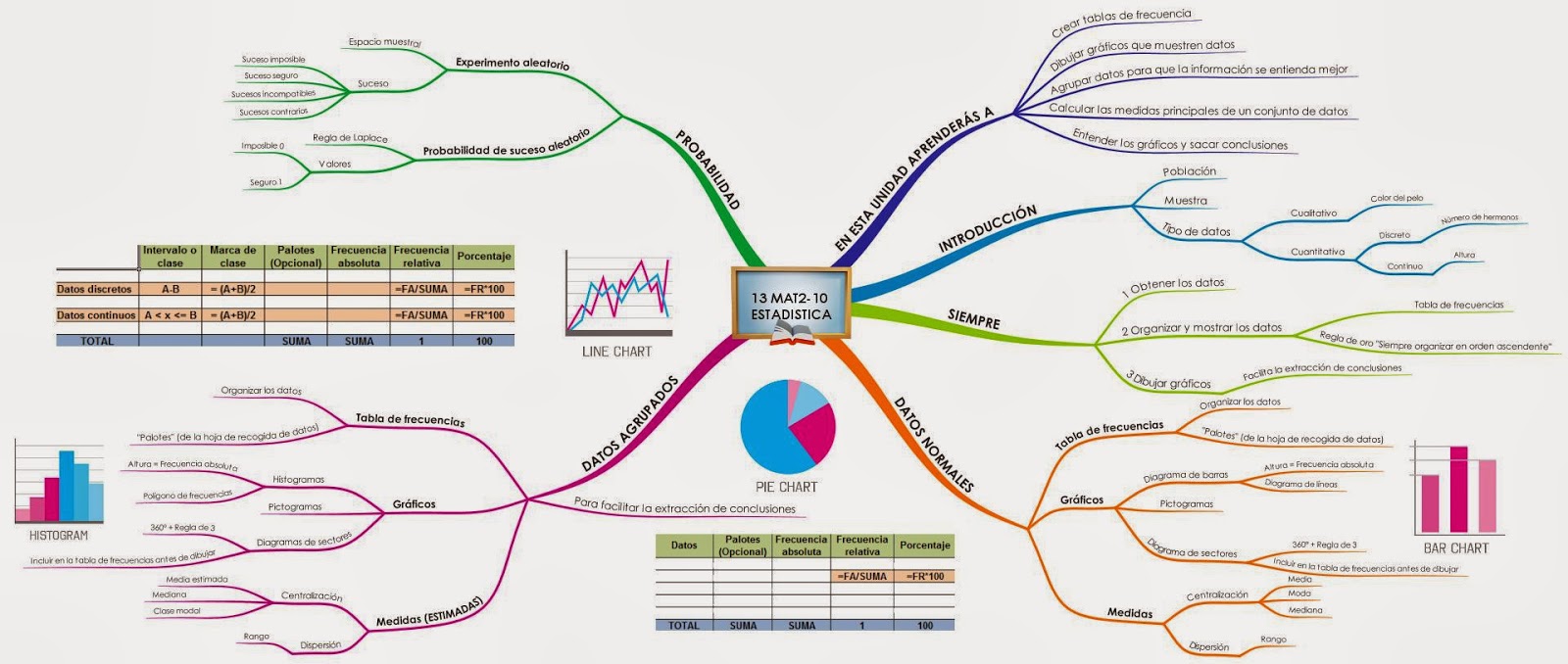 La PUERTA de BEMDAS: MAT2 - Unidad 10 Mapa mental