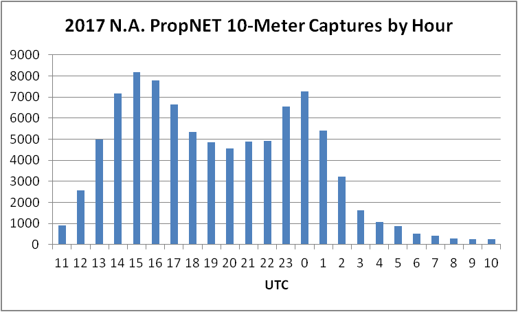 K7DWI - Propagation Studies: 10- Meter Sporadic Es Have Returned