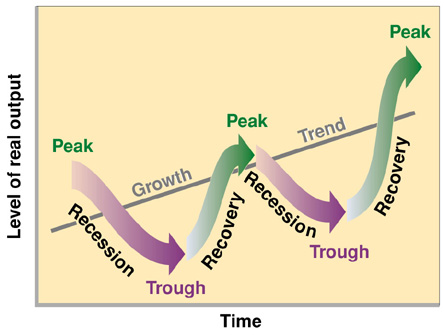 Study Points: Various or Different Theories of Trade Cycle
