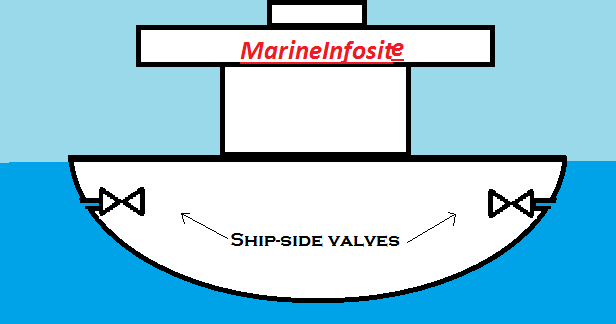 Ship side valve Functions, Definitions and Specification | Marine InfoSite