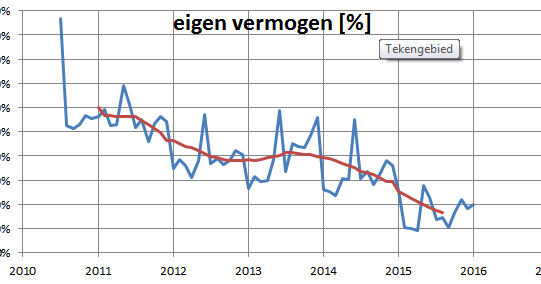 geld is tijd: Hoe bepaal je je eigen vermogen
