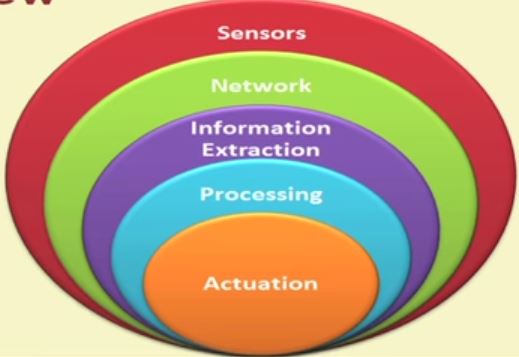 MACHINE TO MACHINE COMMUNICAION (M2M) in IoT - New Technology