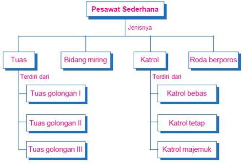 welcome to my blog :): Pembelajaran ICT : Apa itu Mind map dan Concept map?