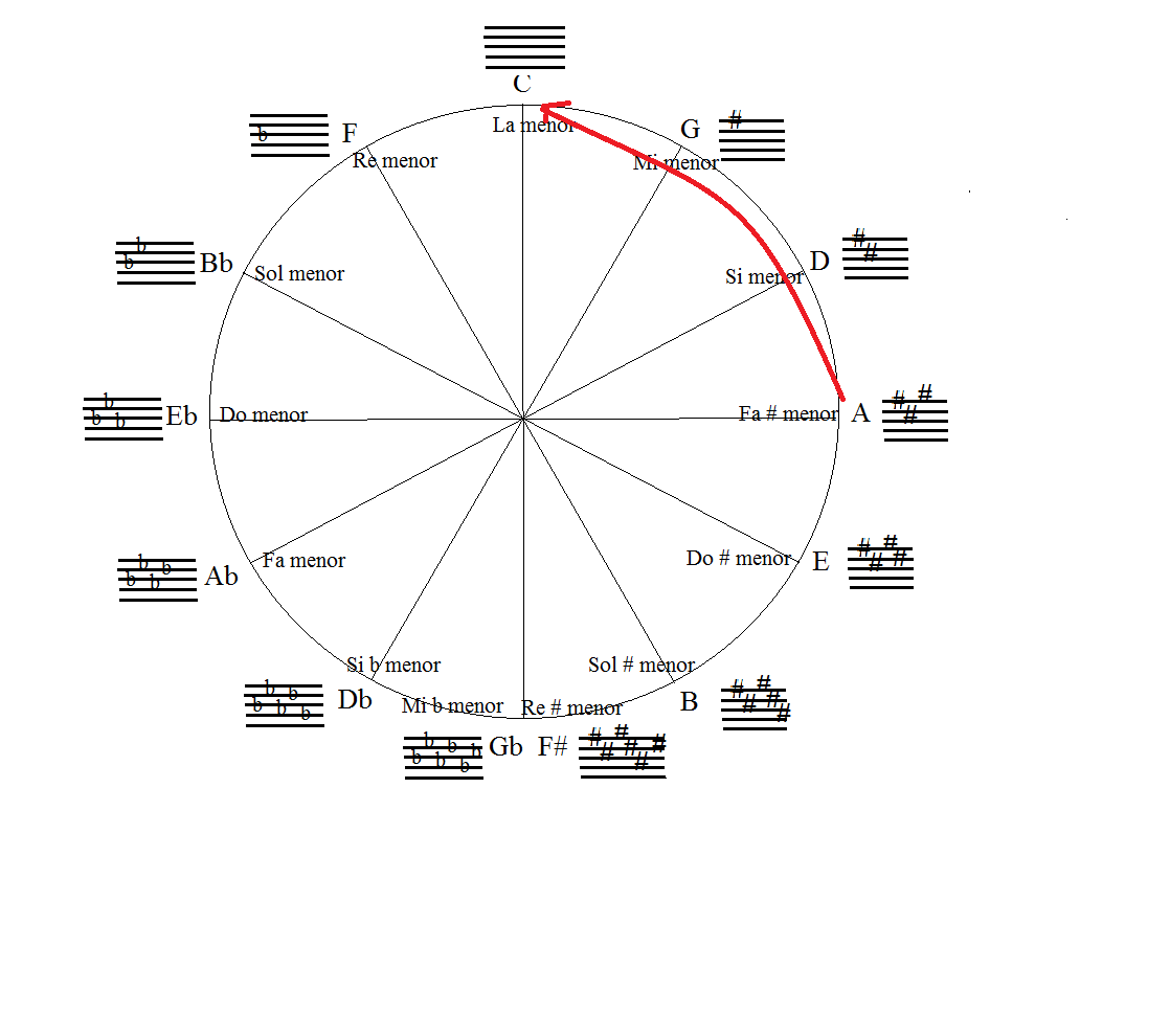 Teoria Musical: Escala Relativa Menor