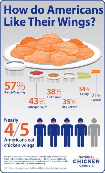 SanDiegoVille: Celebrate National Chicken Wing Day on Monday, July 29