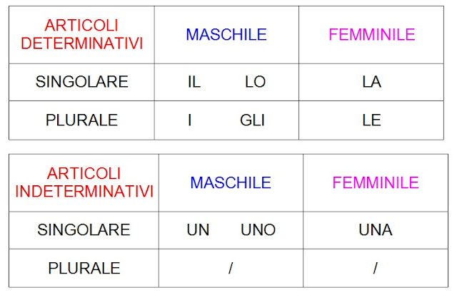 Coach Brita: Nomi, articoli, aggettivi e verbi