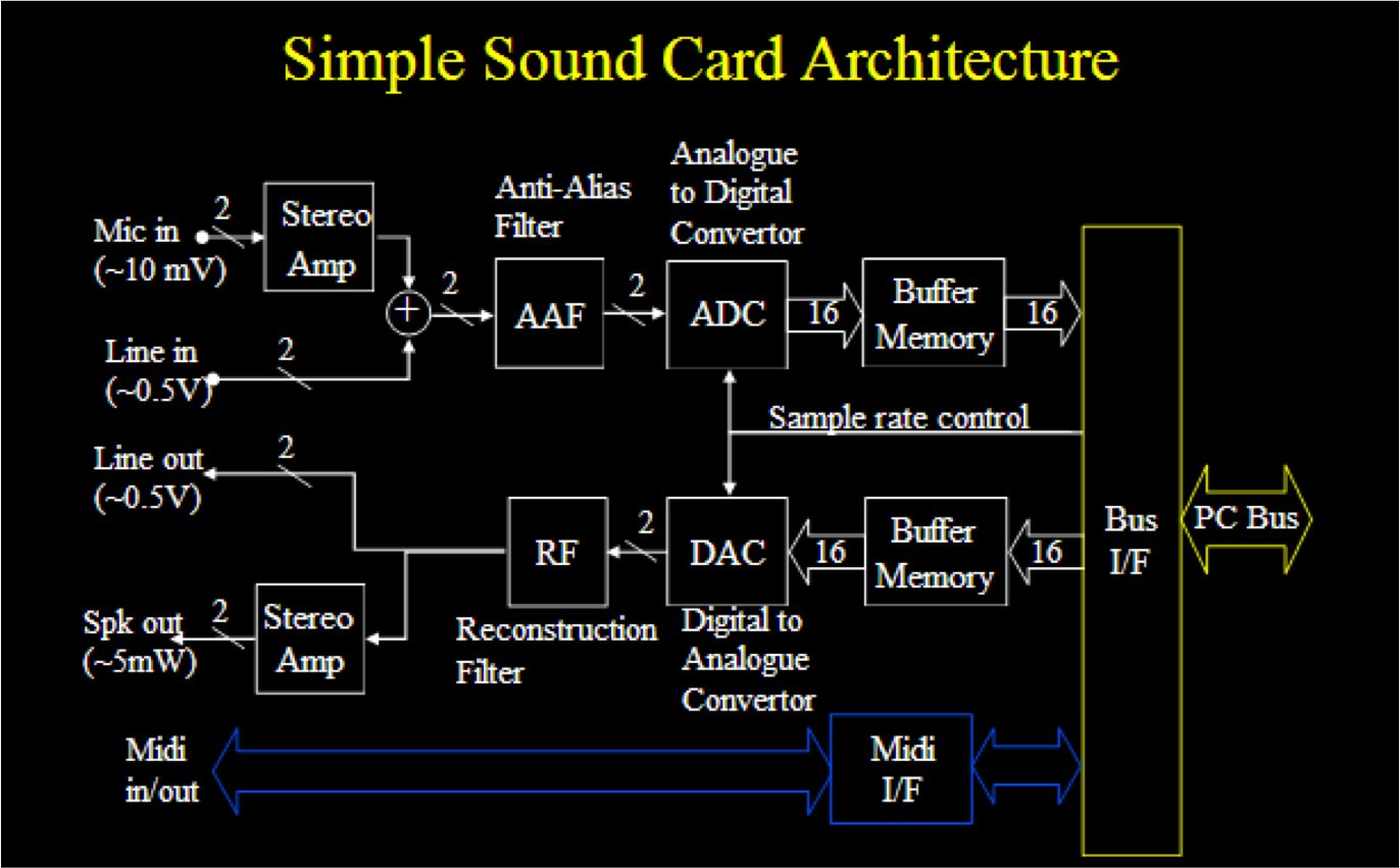Audio, Image and Video Processing: Week 3: Digital Signal Processing