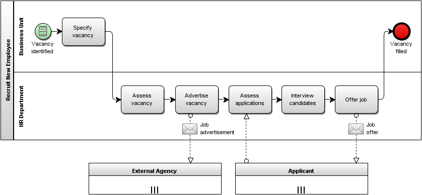 BPM Professional: BPMN Process Model - Descriptive, Analytic (Operational) to Executable