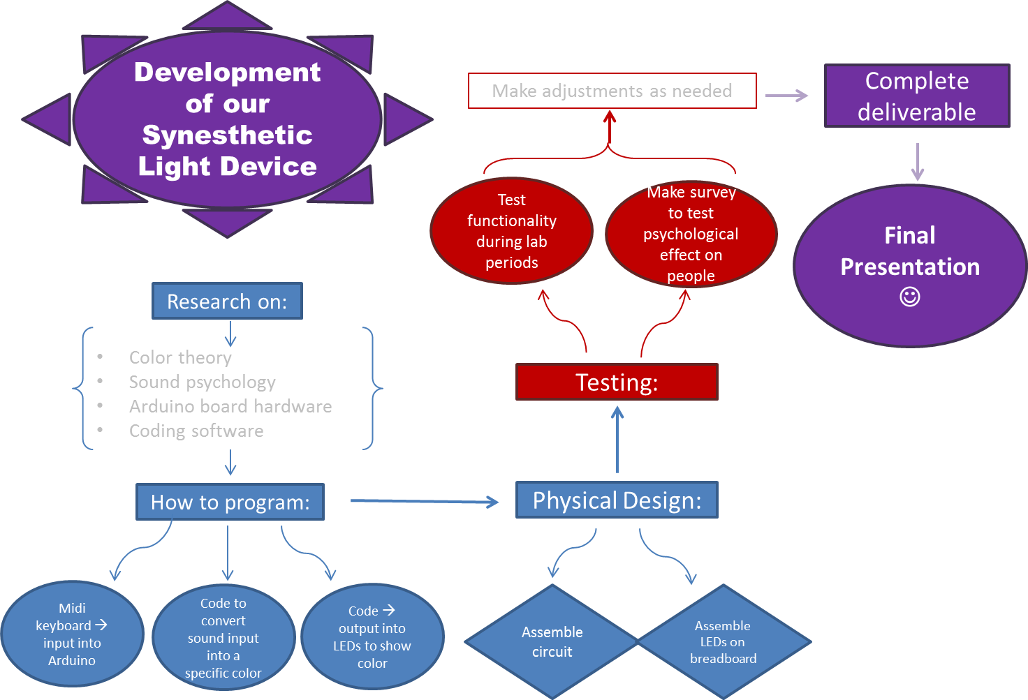 Group 072-07: Synesthetic Lighting: Project Overview