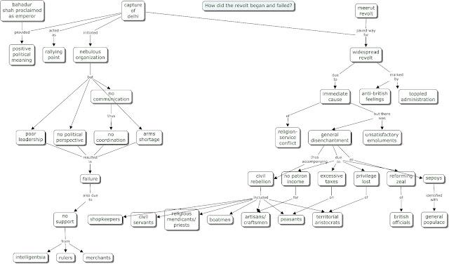 My Cmaps: Chapter 01 - The first major challenge: the revolt of 1857