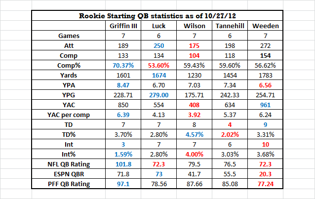 MADDEN MANNIAC: Is Robert Griffin III really the best rookie QB in the ...