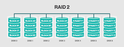 DBMS: LEVELS OF RAID / LEVEL OF REDUNDANCY