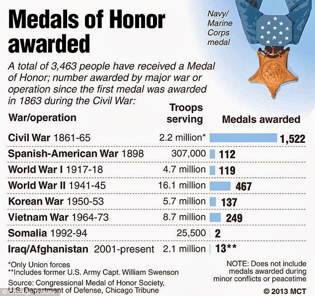 War News Updates: Total Medals Of Honor Awarded