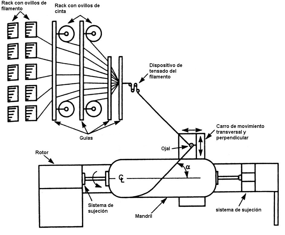 Filament winding (bobinado de filamento) | Tecnología de los Plásticos