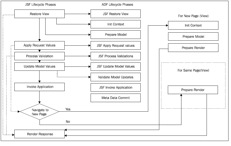 Oracle Fusion Middleware Technologies 11g Adf Life Cycle