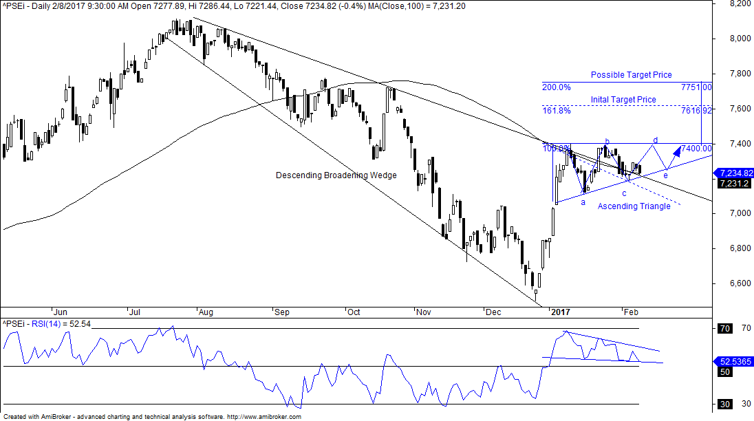 Fibonacci Trader: Philippine Stock Exchange Index (PSEi) - February 8, 2017