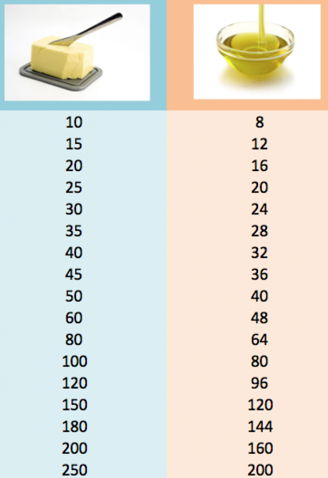 Equivalencia Entre Aceite Y Mantequilla En Las Recetas Varomeando equivalencia-entre-aceite-y-mantequilla-en-las-recetas-varomeando