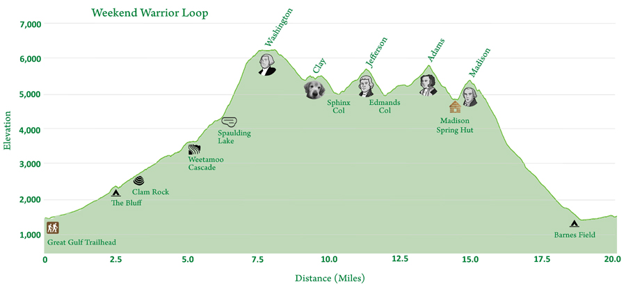 Hiking in the White Mountains and Adirondacks: Elevation Profiles