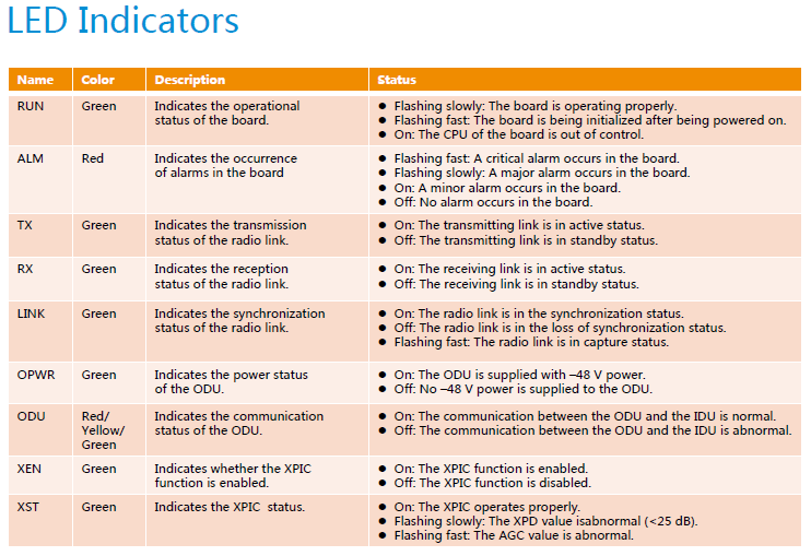 ZTE MW NR8250 Hardware Introduction (IDU and ODU)