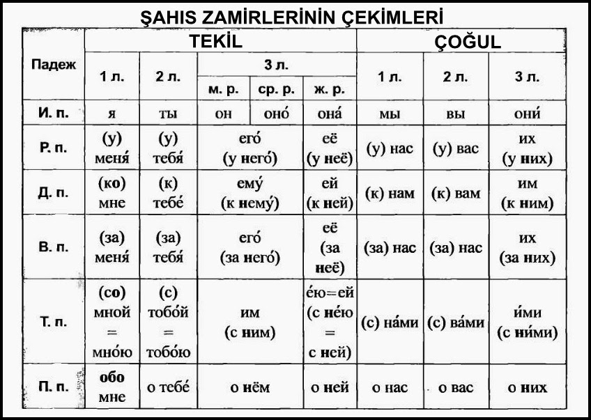 Rusça YDS: Şahıs zamirleri