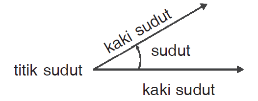 Pengertian Sudut - BELAJAR KURIKULUM 2013